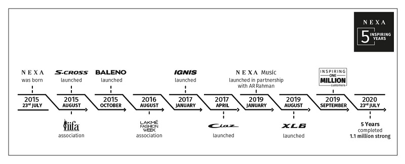 NEXA Celebrates 5 Inspiring years of delivering Innovative automotive ...