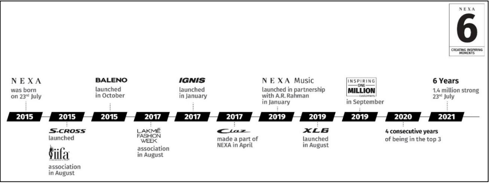NEXA celebrates 6 splendid years of success: delivering premium ...